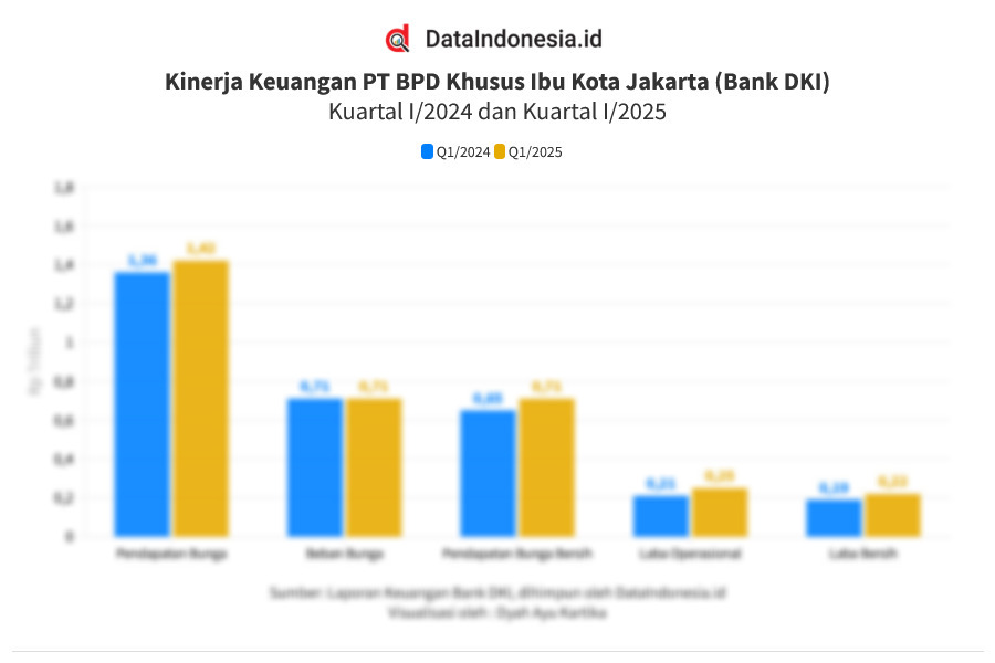 Data Kinerja dan Rasio Keuangan Bank DKI pada Kuartal I/2024 - Kuartal I/2025 - Dataindonesia.id