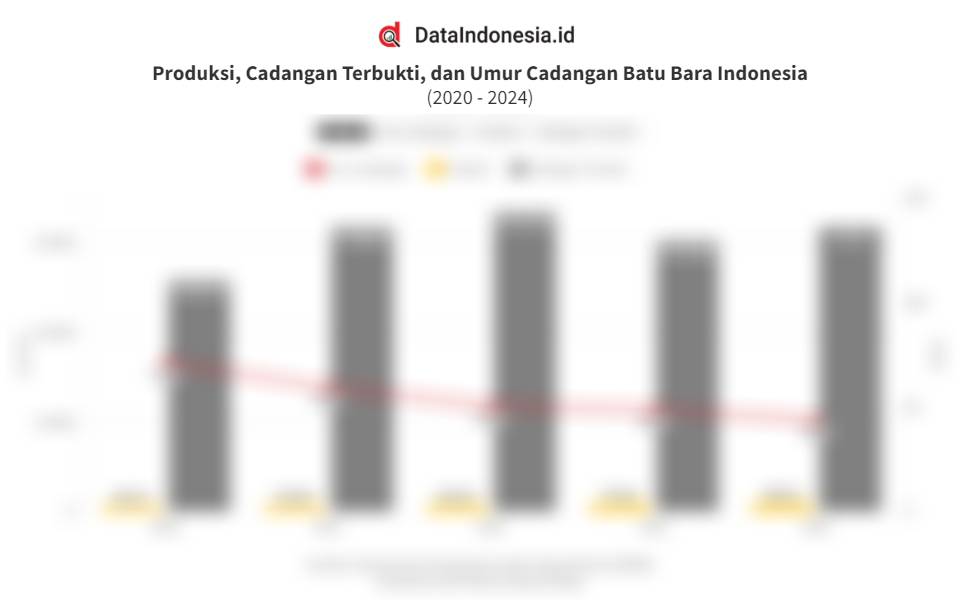 Data Produksi, Cadangan, dan Umur Cadangan Batu Bara Indonesia 5 Tahun Terakhir hingga 2024 ...