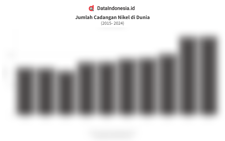 Data Jumlah Cadangan Nikel di Dunia 10 Tahun Terakhir hingga 2024 - Dataindonesia.id