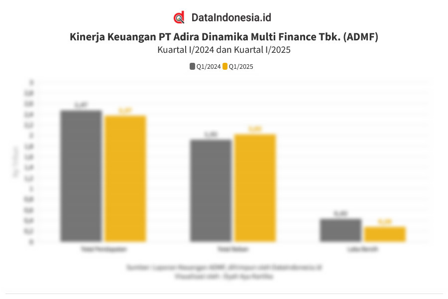 Data Kinerja dan Rasio Keuangan Adira Finance (ADMF) pada Kuartal I/2024 - Kuartal I/2025 ...