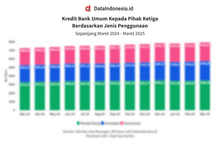 Data Penyaluran Kredit Bank Umum Menurut Jenis Penggunaan 1 Tahun Terakhir hingga Maret 2025 ...