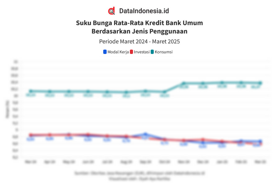 Data Perkembangan Suku Bunga Kredit Bank Umum 1 Tahun Terakhir hingga Maret 2025 - Dataindonesia.id