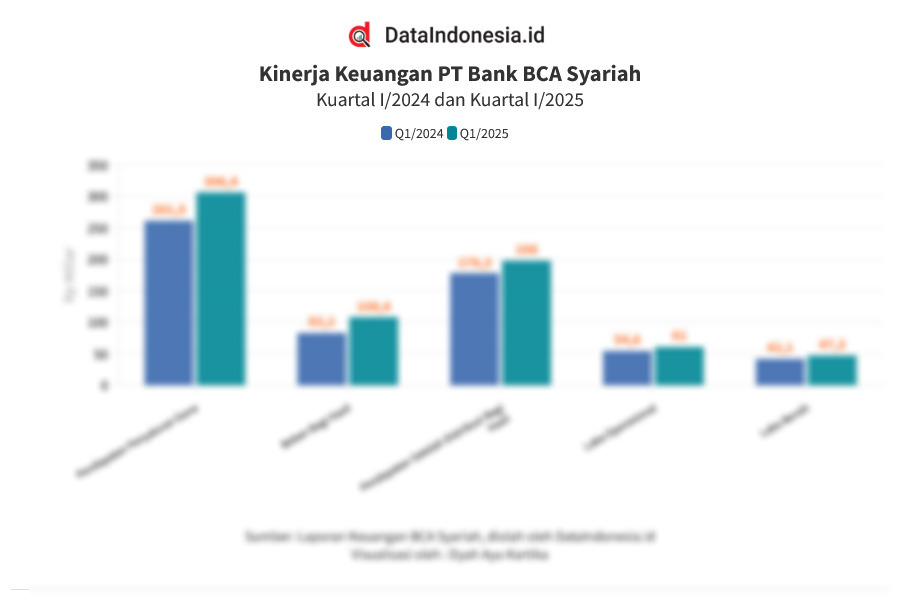 Data Kinerja dan Rasio Keuangan Bank BCA Syariah pada Kuartal I/2024 - Kuartal I/2025 ...