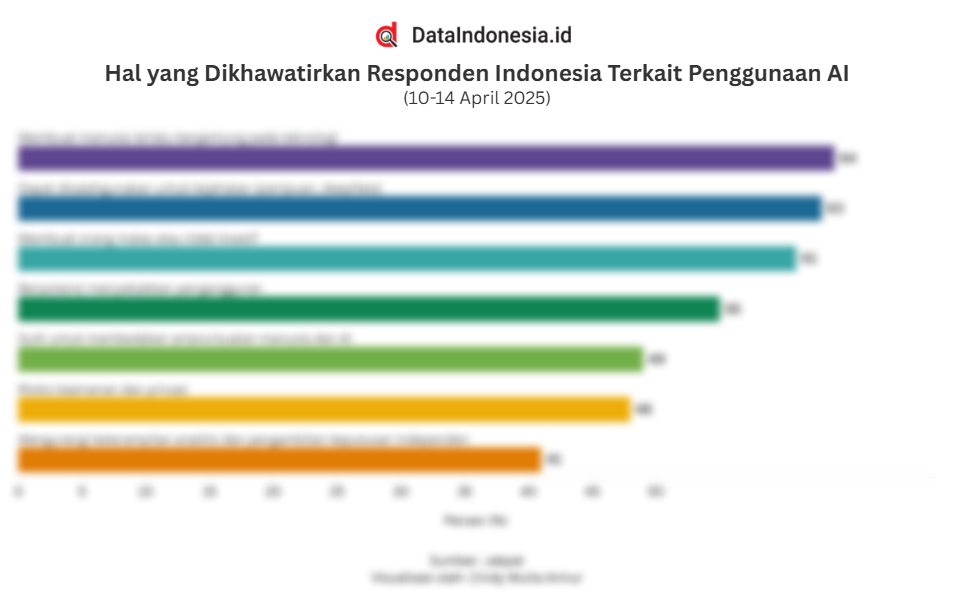 Hasil Survei Sederet Hal yang Dikhawatirkan Responden Indonesia Terkait ...