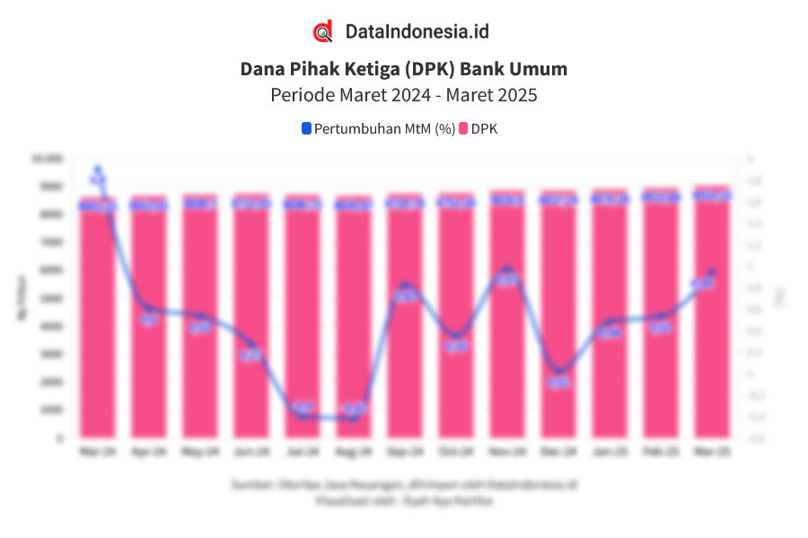 Data Perkembangan DPK Perbankan dan Komposisinya dalam 1 Tahun Terakhir hingga Maret 2025 ...
