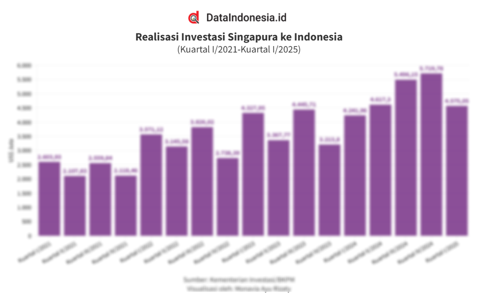 Data Nilai Investasi Singapura ke Indonesia 5 Tahun Terakhir hingga Kuartal I/2025 ...