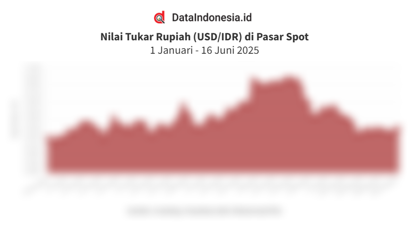 Data Nilai Tukar Rupiah terhadap Dolar AS di Pasar Spot Pagi Ini, 16 Juni 2025 - Dataindonesia.id