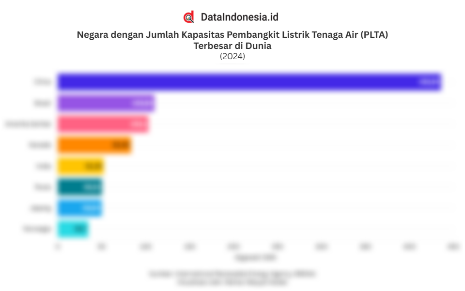 Deretan Negara dengan Jumlah Kapasitas Pembangkit Listrik Tenaga Air Terbesar di Dunia pada 2024 ...