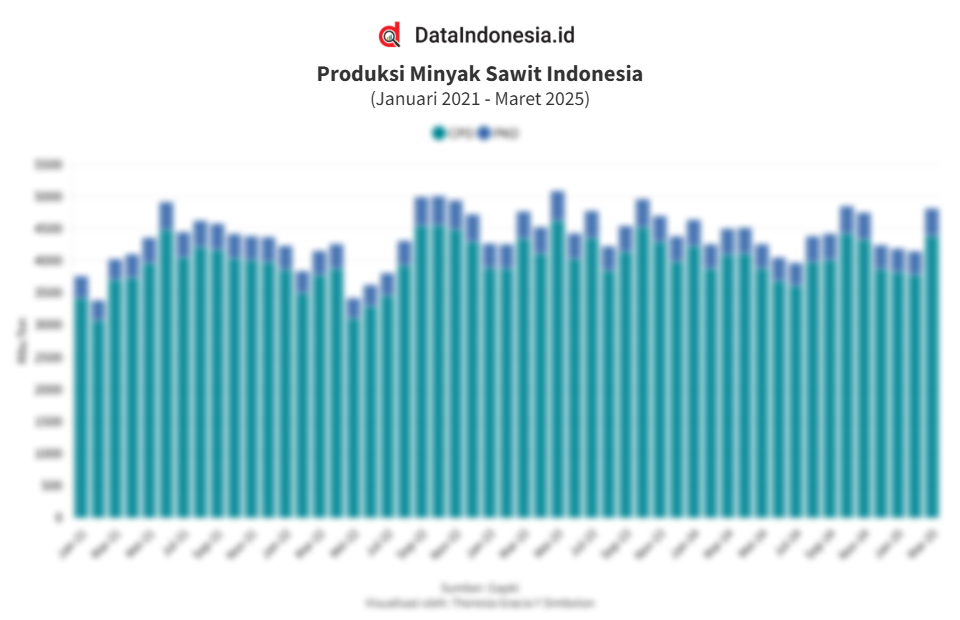Data Produksi Minyak Sawit Indonesia 5 Tahun Terakhir hingga Maret 2025 - Dataindonesia.id