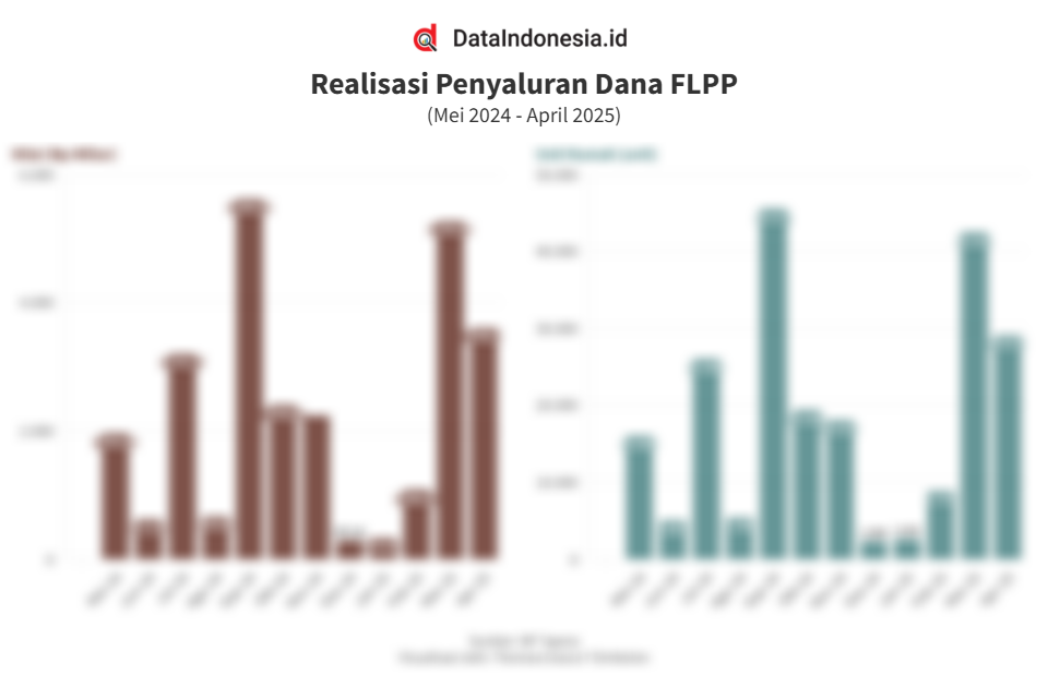 Data Realisasi Penyaluran Dana dan Unit Rumah FLPP 1 Tahun Terakhir hingga April 2025 ...