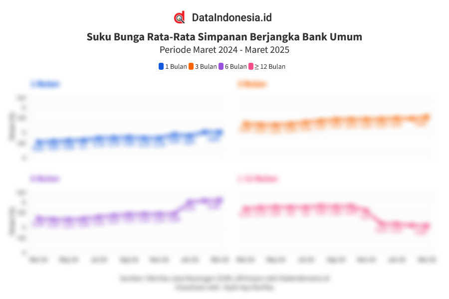 Data Perkembangan Suku Bunga Deposito Bank Umum 1 Tahun Terakhir hingga ...