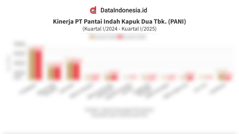Data Kinerja dan Rasio Keuangan Pantai Indah Kapuk 2 (PANI) pada Kuartal I/2024 - Kuartal I/2025 ...