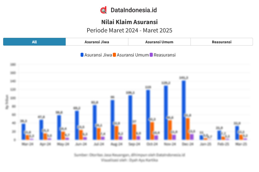 Data Klaim Asuransi Jiwa, Umum dan Reasuransi pada Maret 2024 - Maret ...