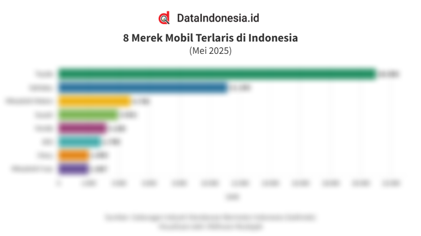 Daftar Merek Mobil Paling Laris di Indonesia pada Mei 2025 - Dataindonesia.id