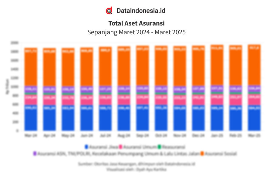 Data Total Aset Industri Asuransi Pada Maret 2024 Maret 2025