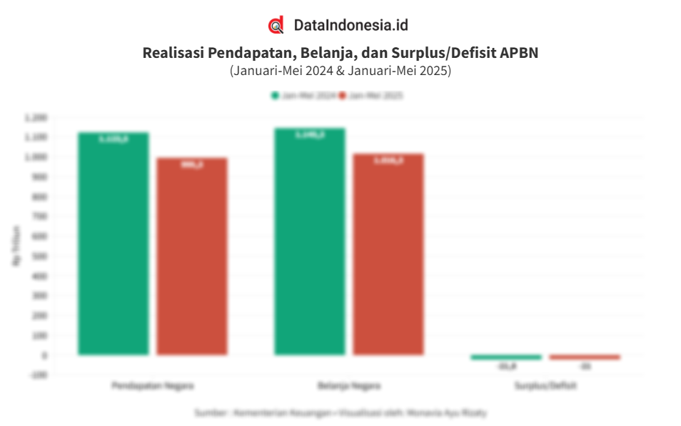 Data Realisasi APBN 2 Tahun Terakhir hingga Mei 2025 - Dataindonesia.id