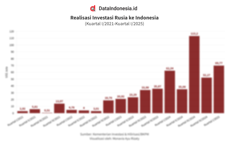Data Nilai Investasi Rusia ke Indonesia 5 Tahun Terakhir hingga Kuartal I/2025 - Dataindonesia.id
