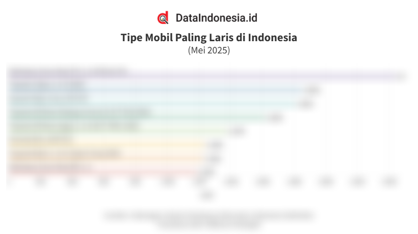 Deretan Tipe Mobil Terlaris di Indonesia pada Mei 2025 - Dataindonesia.id