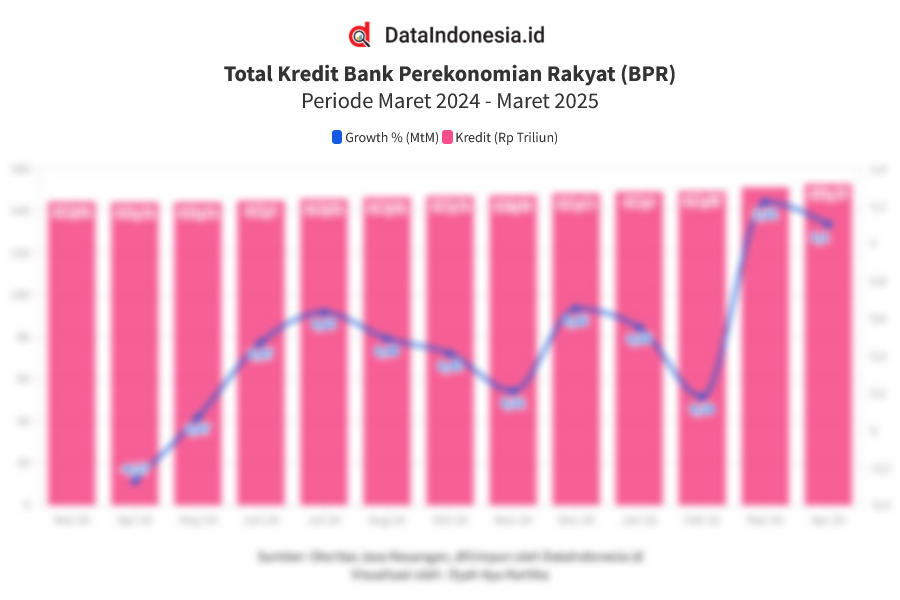 Data Penyaluran Kredit BPR Selama 1 Tahun Terakhir hingga Maret 2025 - Dataindonesia.id