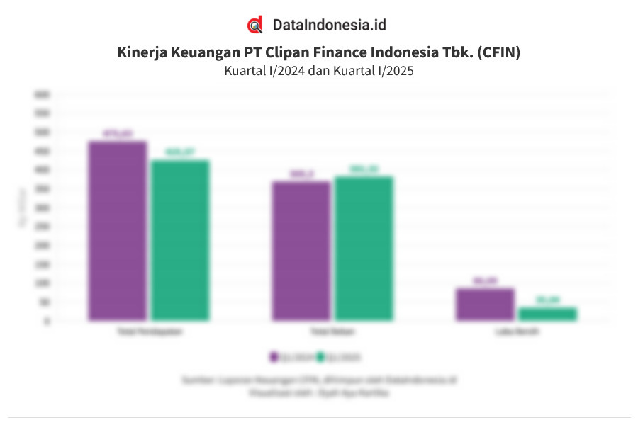 Data Kinerja dan Rasio Keuangan Clipan Finance (CFIN) pada Kuartal I/2024 - Kuartal I/2025 ...