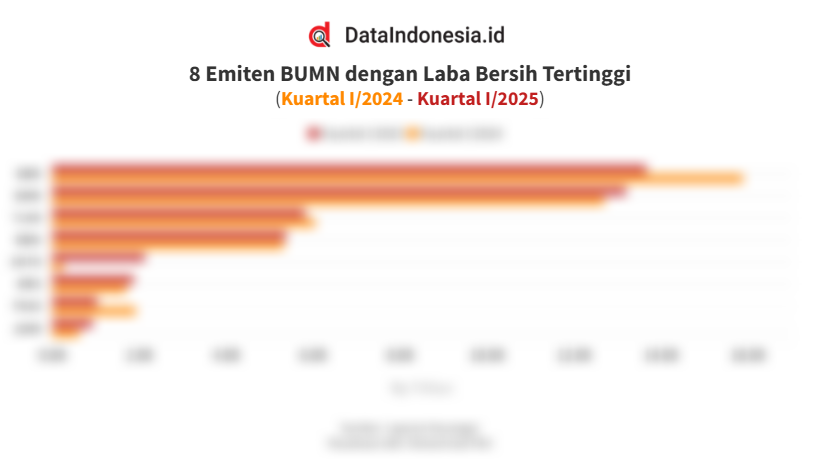 8 Emiten BUMN dengan Laba Bersih Terbesar pada Kuartal I/2025 - Dataindonesia.id