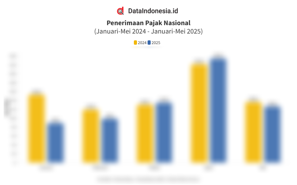 Data Realisasi Penerimaan Pajak Nasional dalam 2 Tahun Terakhir hingga Mei 2025 - Dataindonesia.id