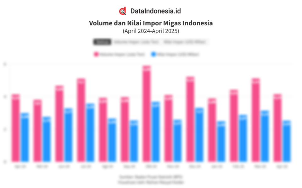Data Volume dan Nilai Impor Migas Indonesia 1 Tahun Terakhir hingga April 2025 - Dataindonesia.id