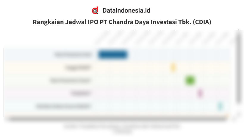 Rincian Jadwal hingga Rentang Harga Penawaran IPO Chandra Daya Investasi (CDIA) - Dataindonesia.id