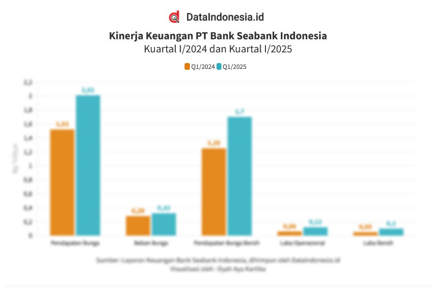 Data Kinerja dan Rasio Keuangan Bank Seabank Indonesia pada Kuartal I/2024 - Kuartal I/2025 ...