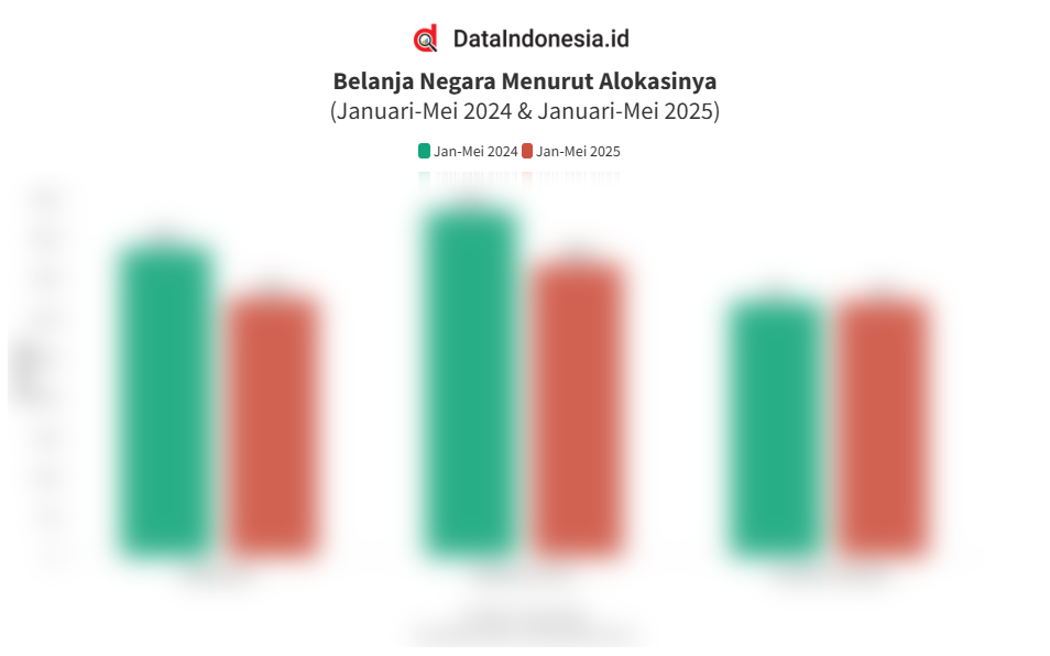 Data Rincian Belanja Negara Menurut Alokasinya 2 Tahun Terakhir hingga Mei 2025 - Dataindonesia.id