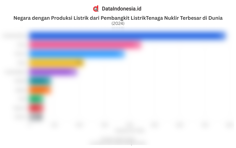 Deretan Negara dengan Jumlah Produksi Listrik PLTN Terbesar di Dunia pada 2024 - Dataindonesia.id