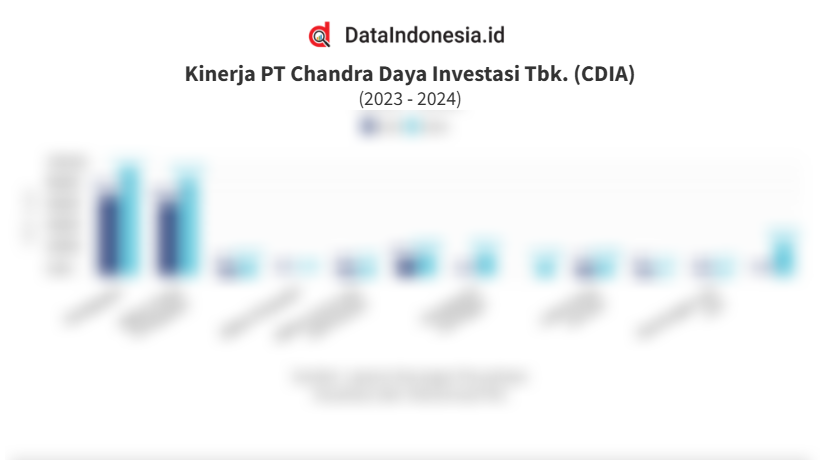 Data Kinerja Keuangan Chandra Daya Investasi (CDIA) pada 2023 - 2024 - Dataindonesia.id