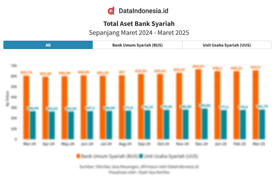 Data Total Aset Bank Syariah di Indonesia 1 Tahun Terakhir hingga Maret 2025 - Dataindonesia.id