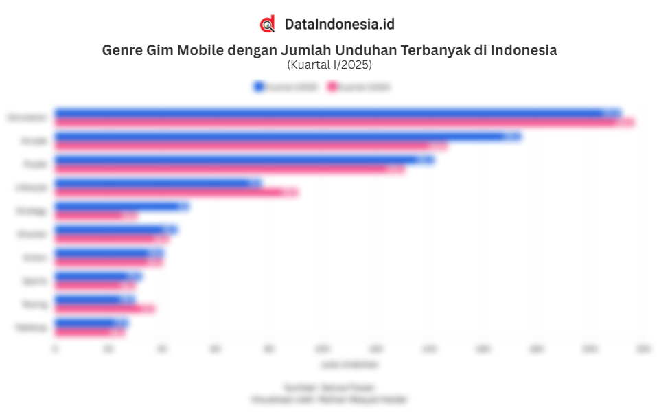 Deretan Genre Gim Mobile dengan Jumlah Unduhan Terbanyak di Indonesia pada Kuartal I/2025 ...