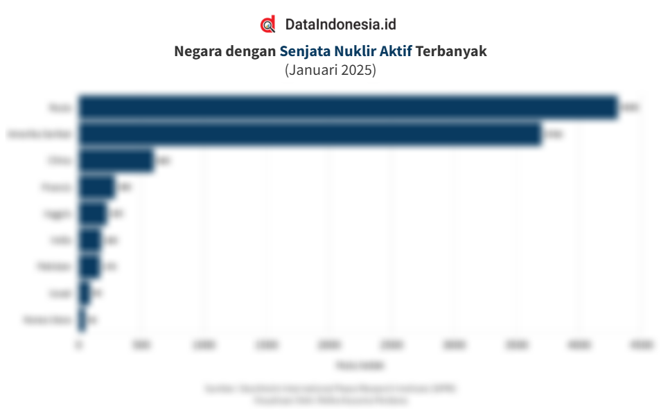 Data Negara dengan Senjata Nuklir Aktif Terbanyak hingga Januari 2025 - Dataindonesia.id