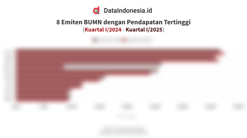 Data 8 Emiten BUMN dengan Pendapatan Terbesar pada Kuartal I/2025 - Dataindonesia.id