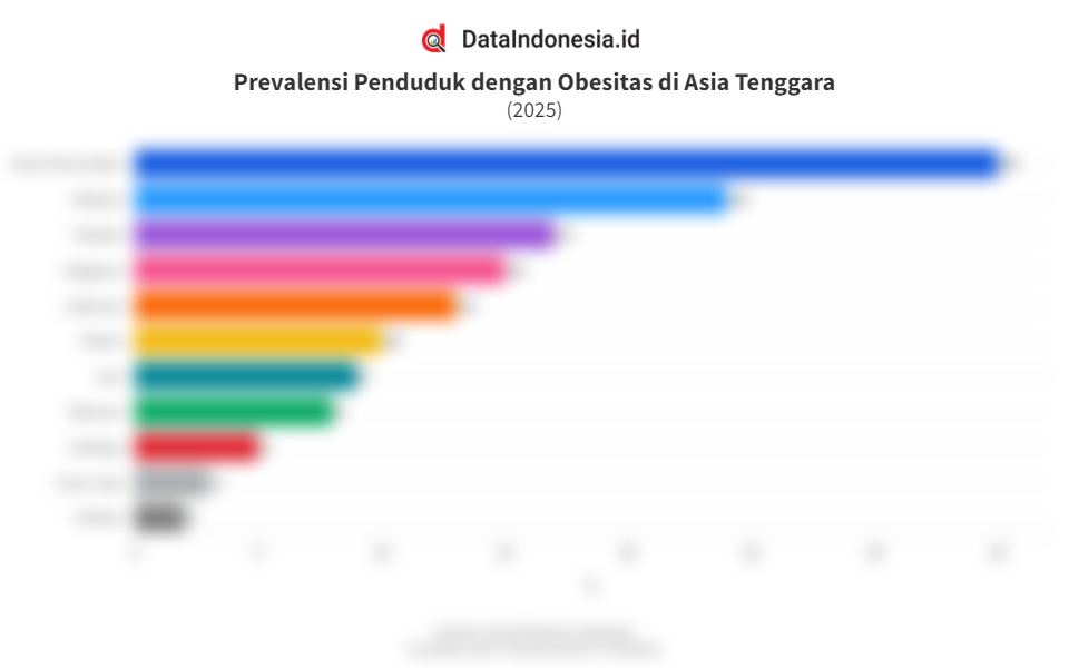 Data Prevalensi Penduduk dengan Obesitas Tertinggi di Asia Tenggara pada 2025 - Dataindonesia.id