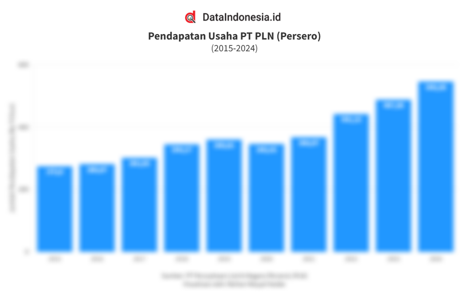 Data Pendapatan Usaha PLN 10 Tahun Terakhir hingga 2024 - Dataindonesia.id