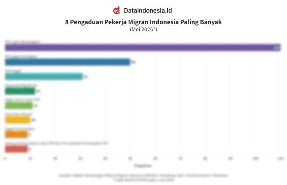 Data Jumlah Pengaduan Pekerja Migran Indonesia Menurut Kategori Kasus pada Mei 2025 ...