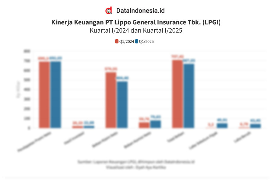 Data Kinerja dan Rasio Keuangan Lippo General Insurance (LPGI) pada Kuartal I/2024 - Kuartal I ...