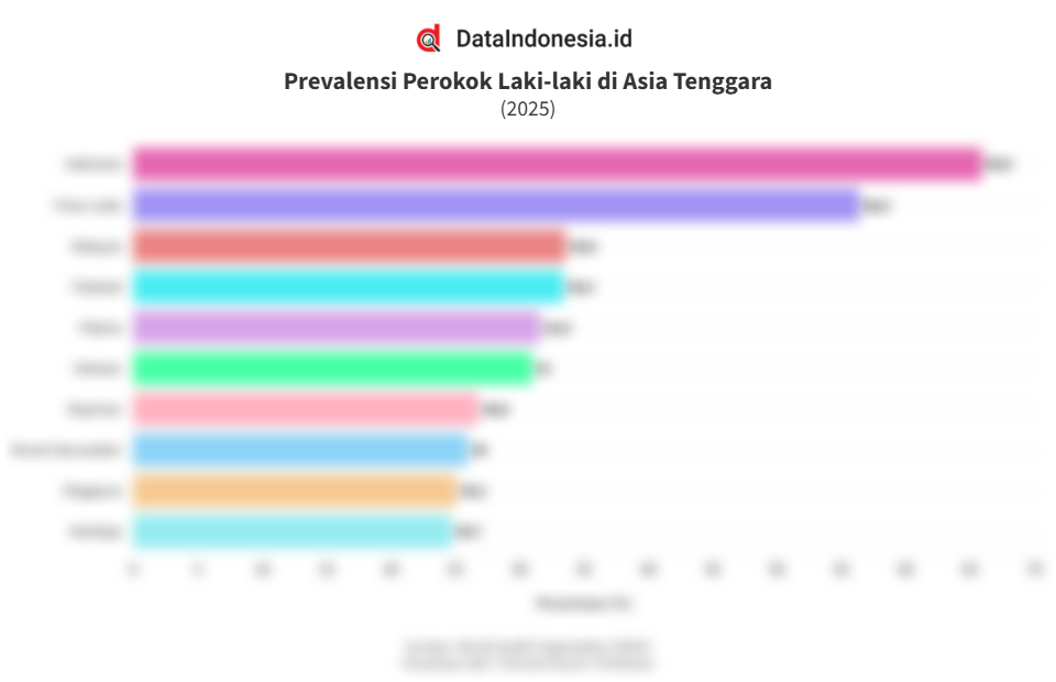 Data Prevalensi Perokok Laki-laki di Asia Tenggara pada 2025 ...