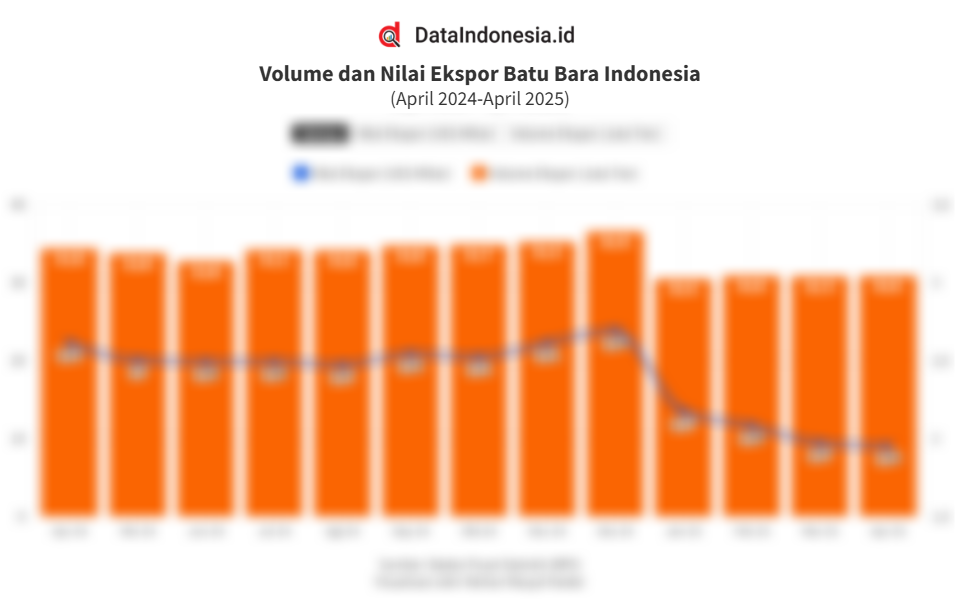 Data Volume dan Nilai Ekspor Batu Bara Indonesia 1 Tahun Terakhir hingga April 2025 ...