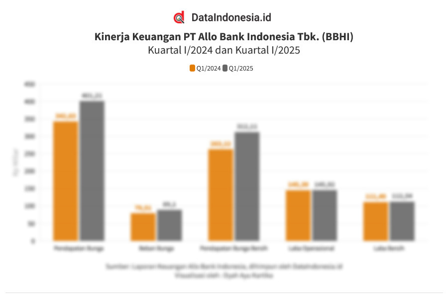 Data Kinerja dan Rasio Keuangan Allo Bank Indonesia pada Kuartal I/2024 - Kuartal I/2025 ...