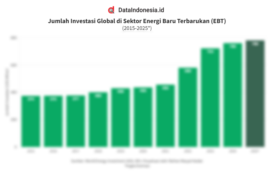 Data Nilai Investasi Energi Baru Terbarukan Global dalam 10 Tahun Terakhir dan Potensi 2025 ...