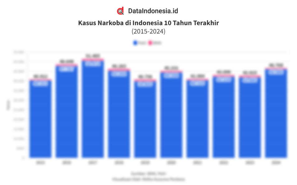 Data Kasus Narkoba di Indonesia 10 Tahun Terakhir hingga 2024 - Dataindonesia.id