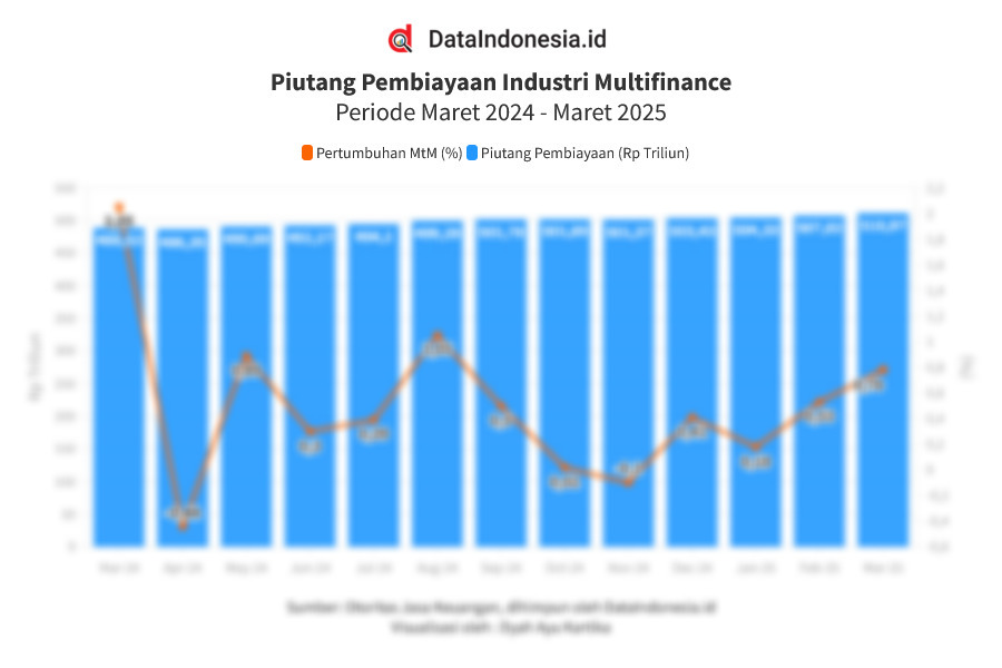 Data Piutang Pembiayaan dan NPF Gross Industri Multifinance 1 Tahun Terakhir hingga Maret 2025 ...