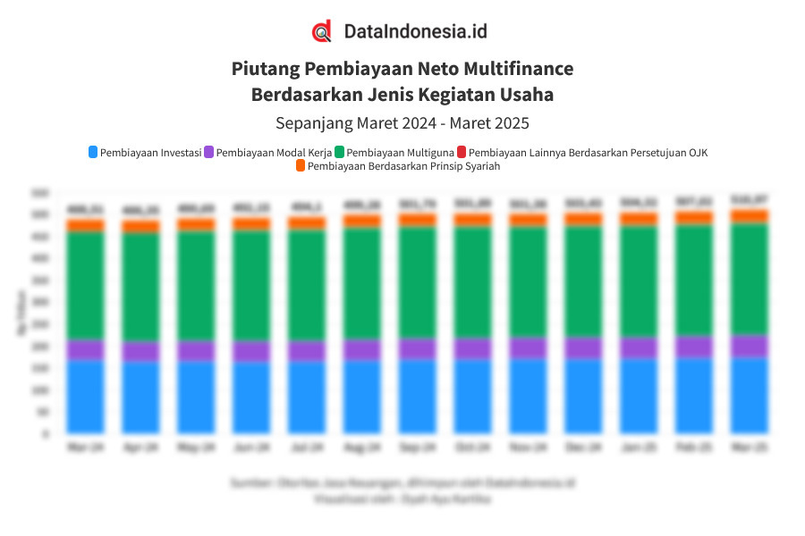 Data Piutang Pembiayaan Multifinance Menurut Jenis Kegiatan Usaha 1 Tahun Terakhir hingga Maret ...