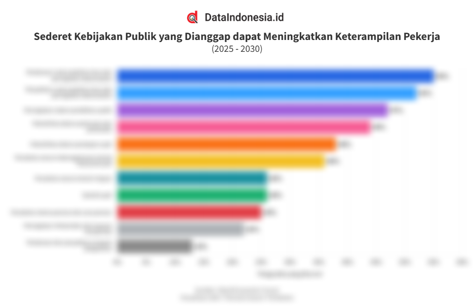 Hasil Survei Deretan Kebijakan Publik yang dapat Meningkatkan Keterampilan Pekerja pada 2025 ...