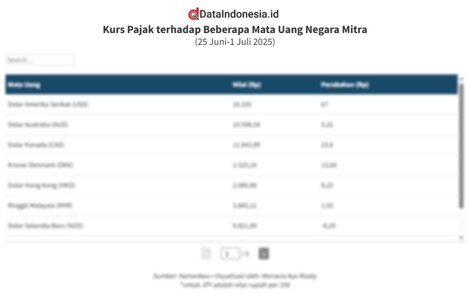Data Kurs Pajak terhadap Beberapa Mata Uang Negara Mitra (25 Juni-1 Juli 2025) - Dataindonesia.id