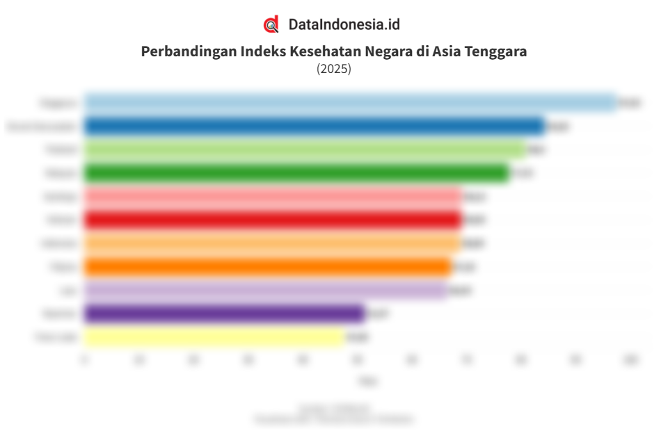 Data Perbandingan Indeks Kesehatan Negara di Asia Tenggara pada 2025 - Dataindonesia.id